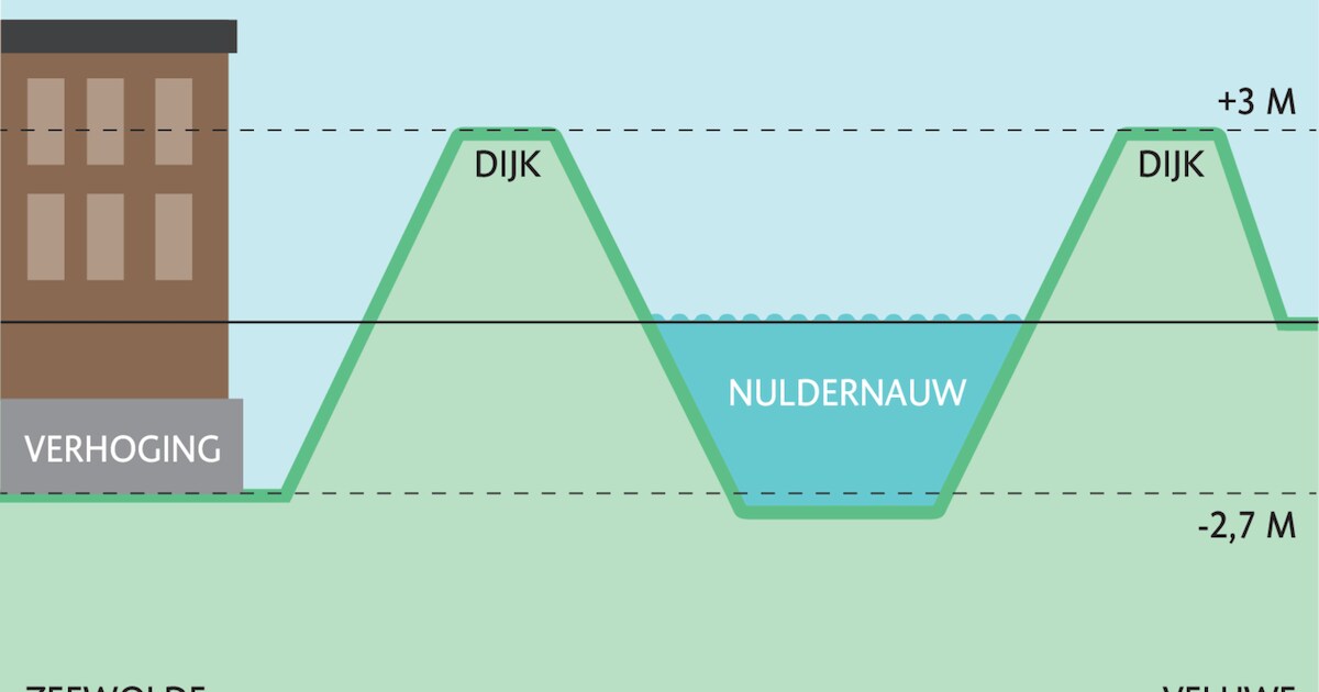 Defensie bereidt zich voor op natte voeten in superkazerne Zeewolde ...