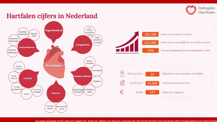 Drie belangrijke symptomen voor hartfalen: ‘Altijd sokrand in je benen ...